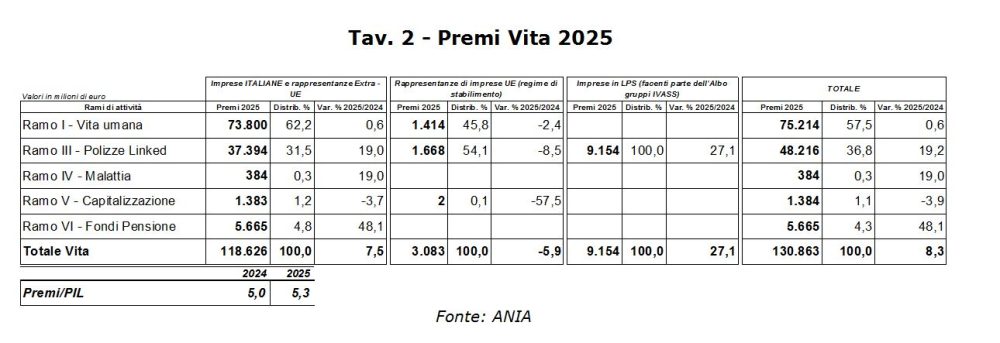 PREMI VITA NEL 2025: LA RACCOLTA CRESCE DEL 7,5% - TuttoIntermediari
